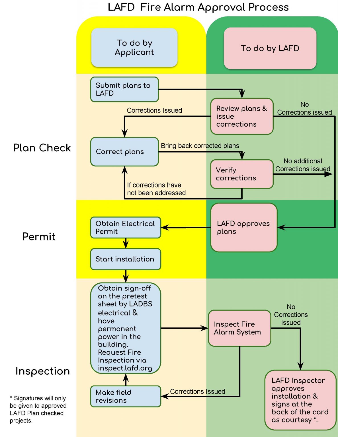 Fire Alarm Approval Process Flow Chart – Fire Prevention