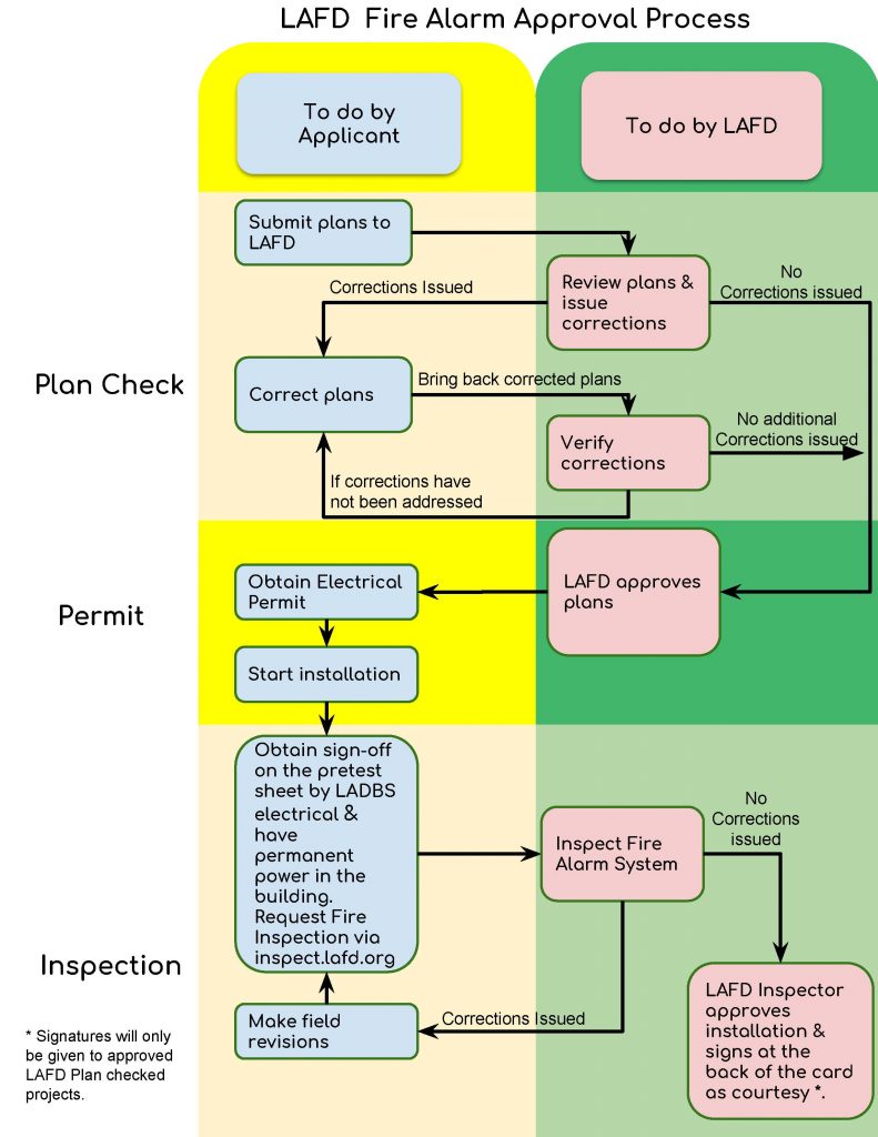 Fire Alarm Approval Process Flow Chart – Fire Prevention