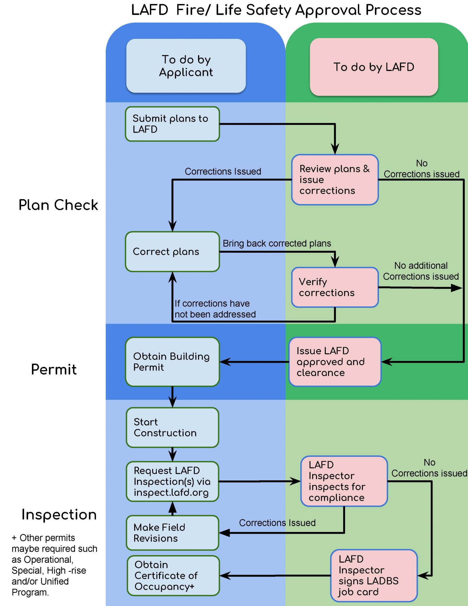 Fire/Life Safety Approval Process Flowchart – Fire Prevention